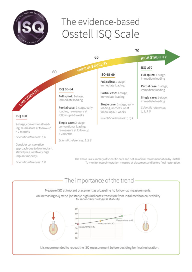 The Osstell ISQ Scale | Evidence-based - Osstell®