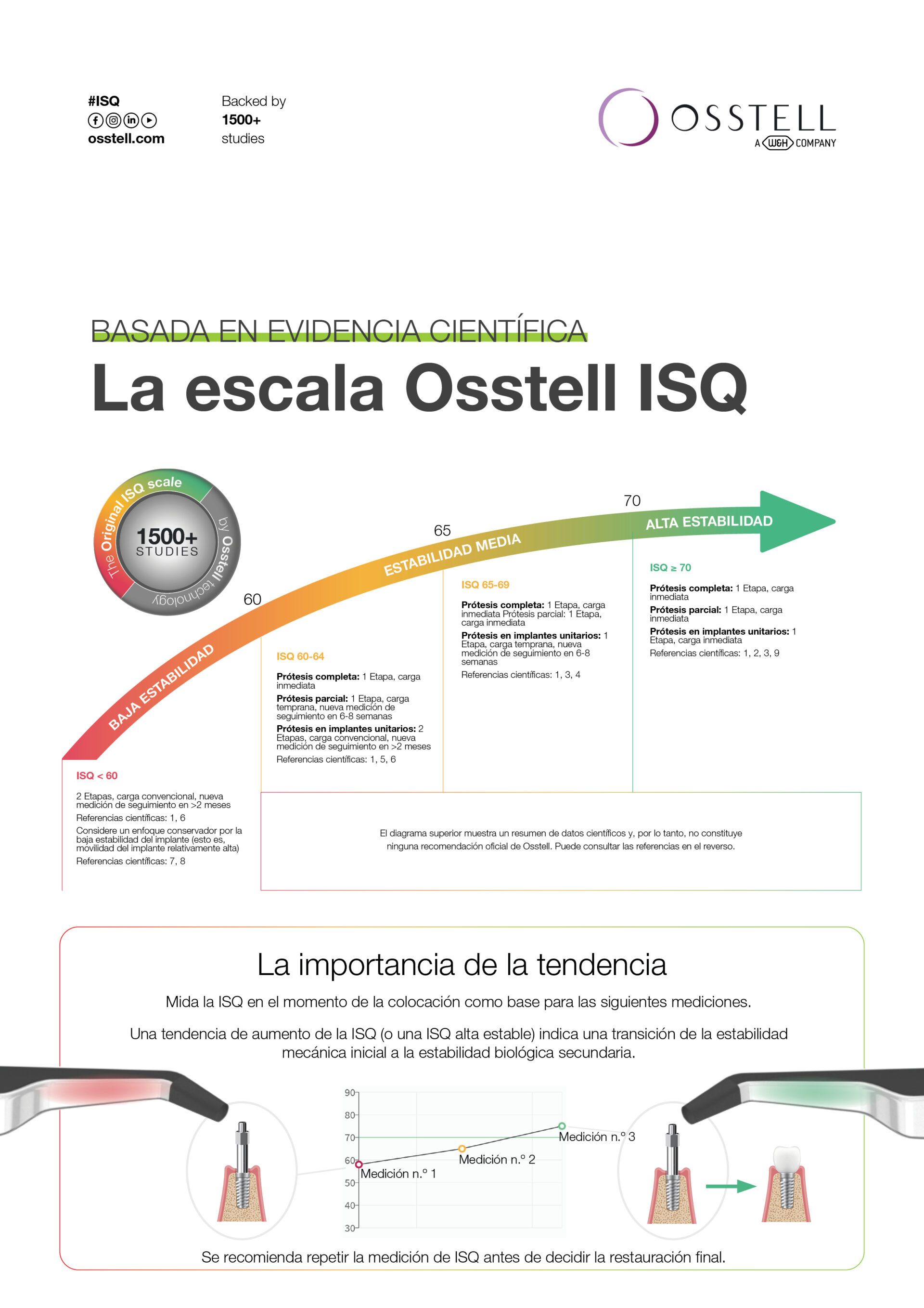 La escala ISQ - Osstell®