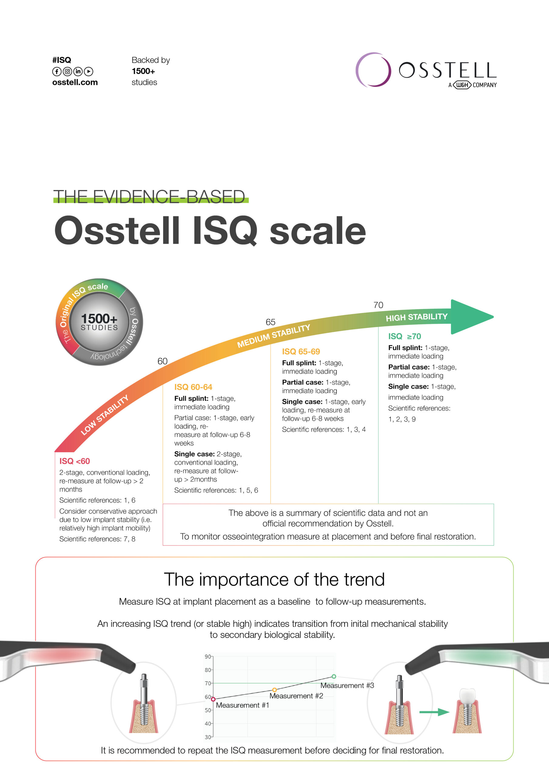 The Osstell ISQ Scale | Evidence-based - Osstell®