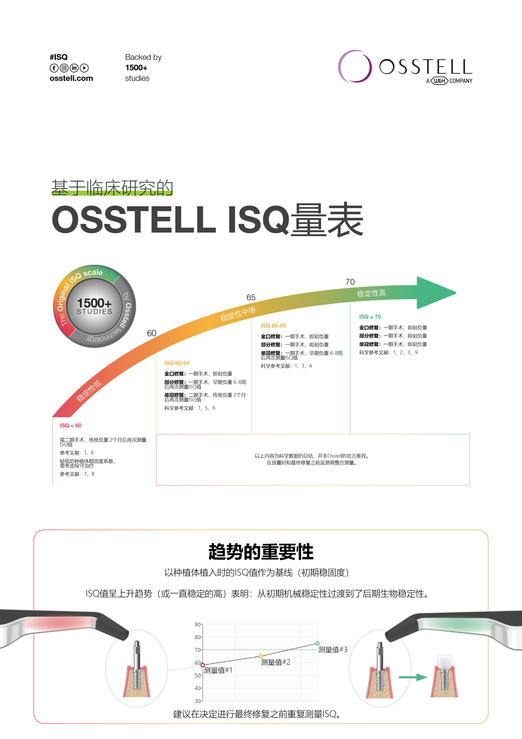 Osstell ISQ量表 - Osstell®