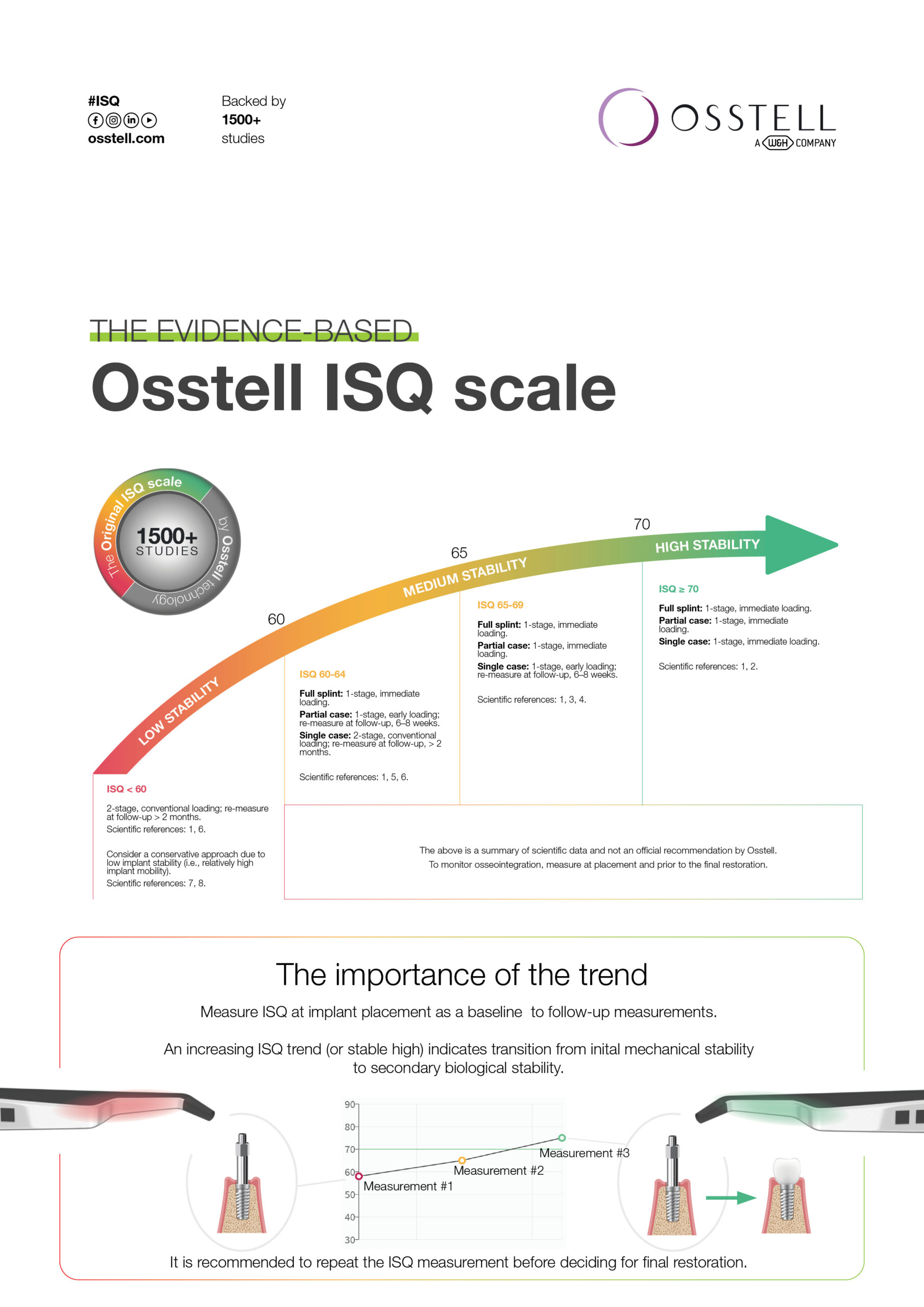 The Osstell ISQ Scale | Evidence-based - Osstell®