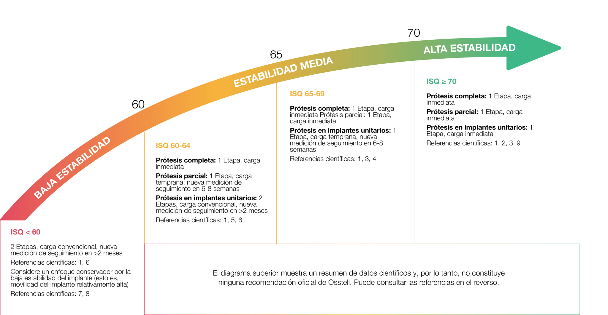 La escala ISQ - Osstell®