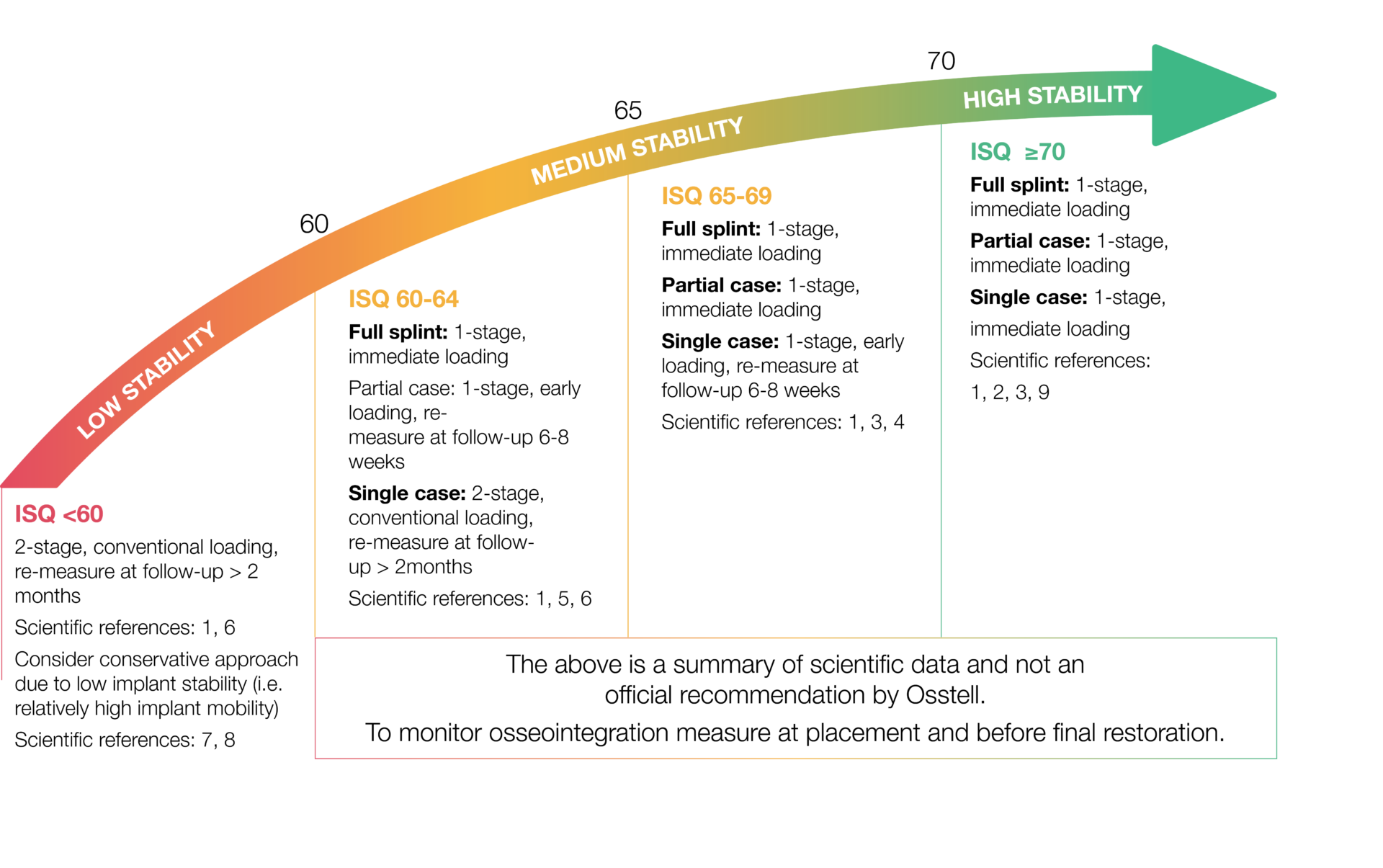 The Osstell ISQ Scale | Evidence-based - Osstell®