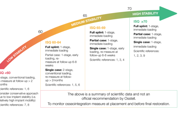 Clinical guidelines by Osstell - Osstell®