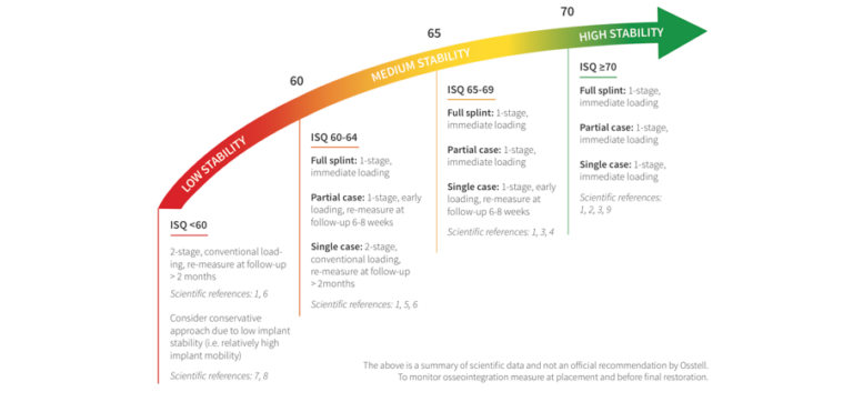 The Osstell ISQ Scale | Evidence-based - Osstell®