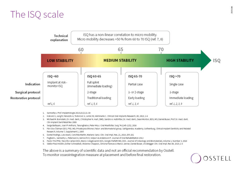 New additions to our Scientific Database - Osstell®